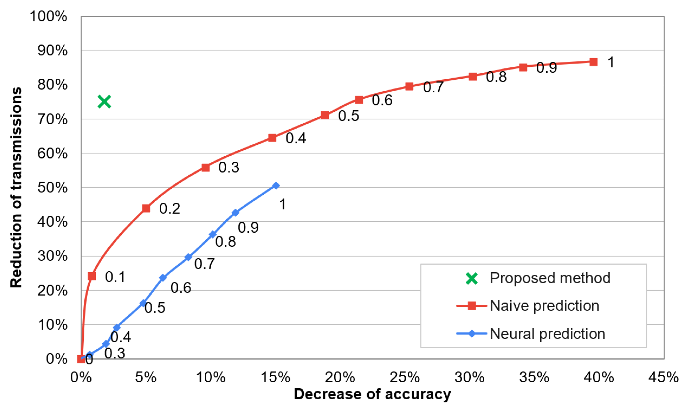 Classifier-Based Data Transmission Reduction in Wearable Sensor Network ...