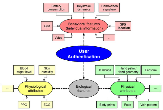 Sensors | Free Full-Text | Privacy-Preserving Sensor-Based Continuous ...