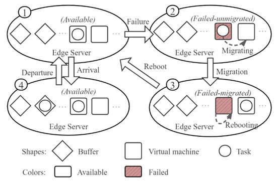 Timely Reliability Analysis of Virtual Machines Considering Migration ...