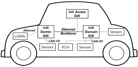 An Internet of Vehicles (IoV) Access Gateway Design Considering the ...