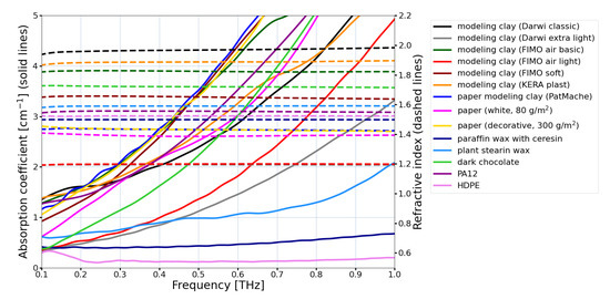 Sensors | Free Full-Text | The Magic of Optics—An Overview of Recent Advanced Terahertz ...