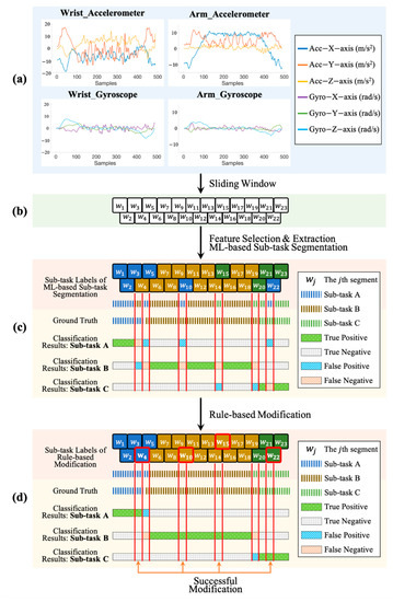 Automatic Functional Shoulder Task Identification and Sub-Task Segmentation Using Wearable ...