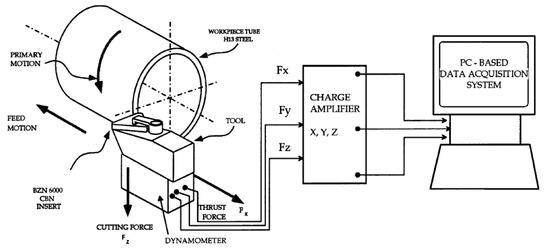 A Review of Indirect Tool Condition Monitoring Systems and Decision-Making Methods in Turning ...