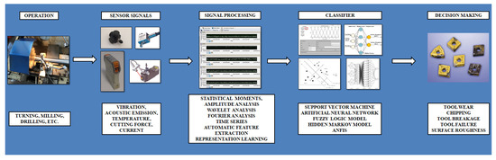 A Review of Indirect Tool Condition Monitoring Systems and Decision-Making Methods in Turning ...