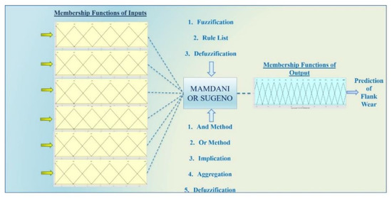 A Review of Indirect Tool Condition Monitoring Systems and Decision-Making Methods in Turning ...