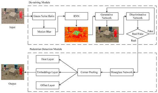 Sensors | Free Full-Text | A Novel Algorithm for Detecting Pedestrians ...