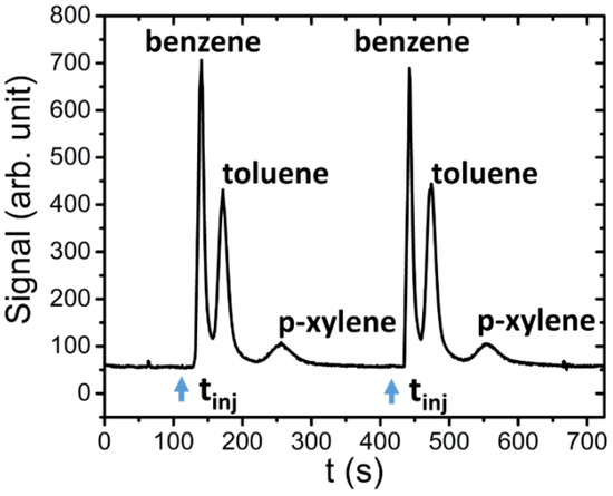 Low-Cost Benzene Toluene Xylene Measurement Gas System Based on the ...
