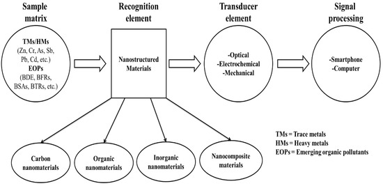Nanocomposites for Electrochemical Sensors and Their Applications on ...