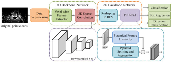 Sensors | Free Full-Text | PSANet: Pyramid Splitting and Aggregation Network for 3D Object ...