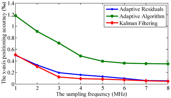 An Ultra-Short Baseline Underwater Positioning System with Kalman Filtering