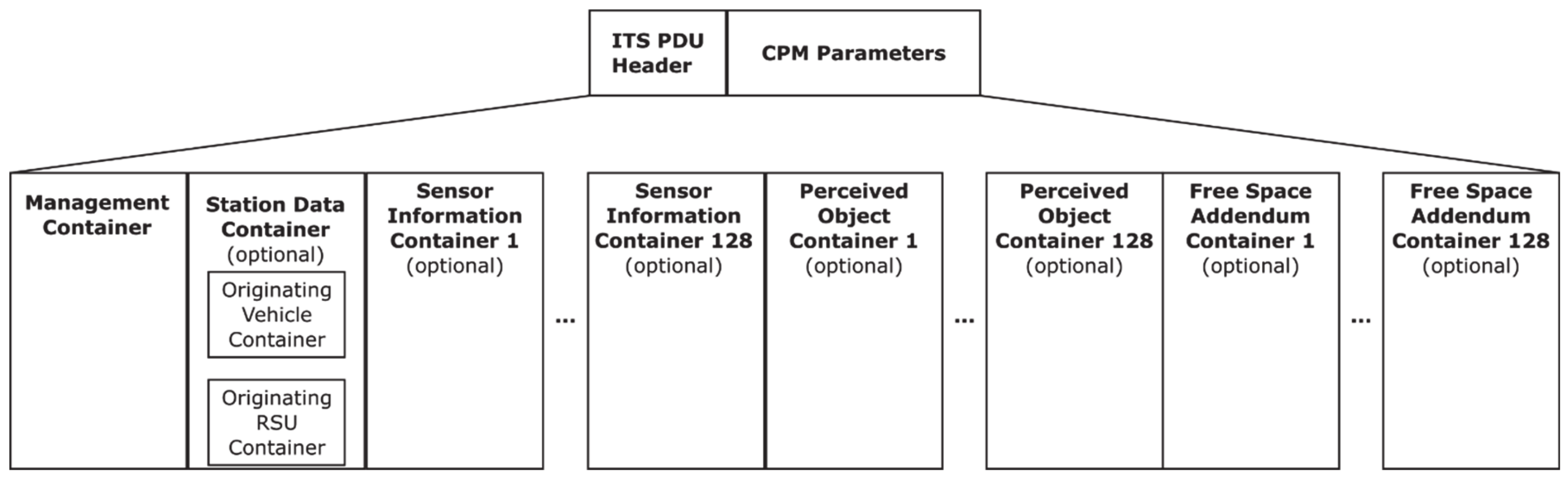 Sensors Free Full Text Collective Perception A Safety Perspective