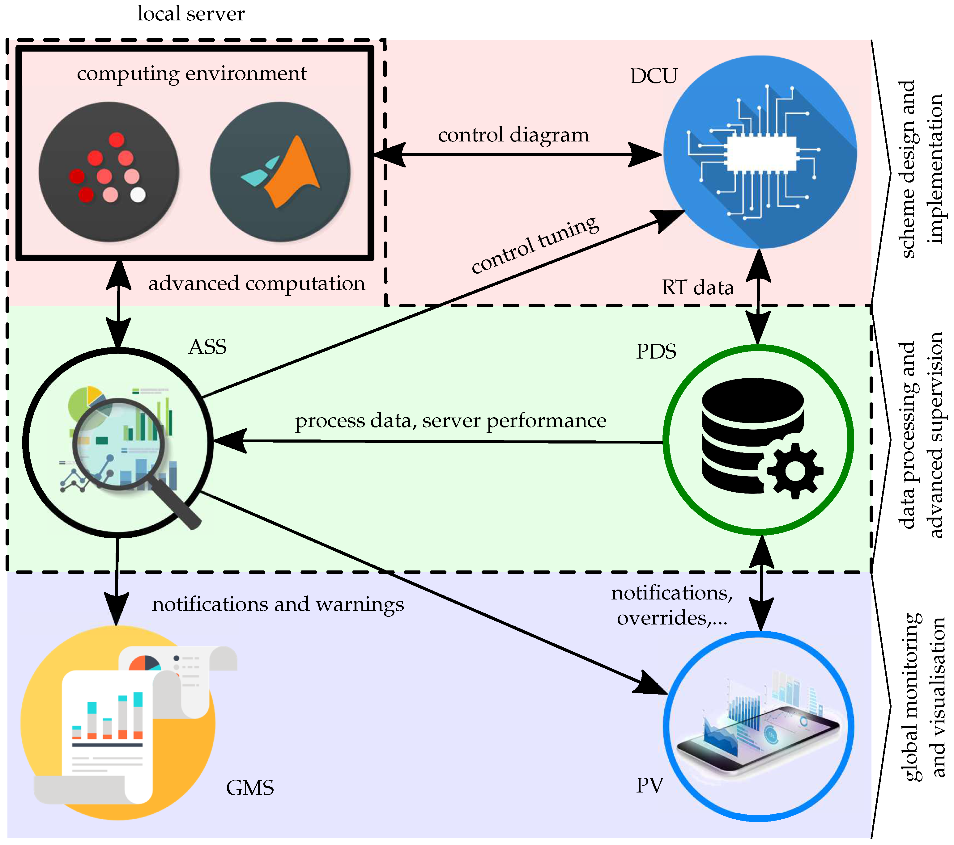 Advanced Supervision of Smart Buildings Using a Novel Open-Source ...
