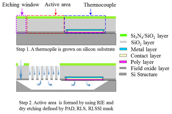 Sensors | Free Full-Text | A Thermopile Device with Sub-Wavelength Hole ...