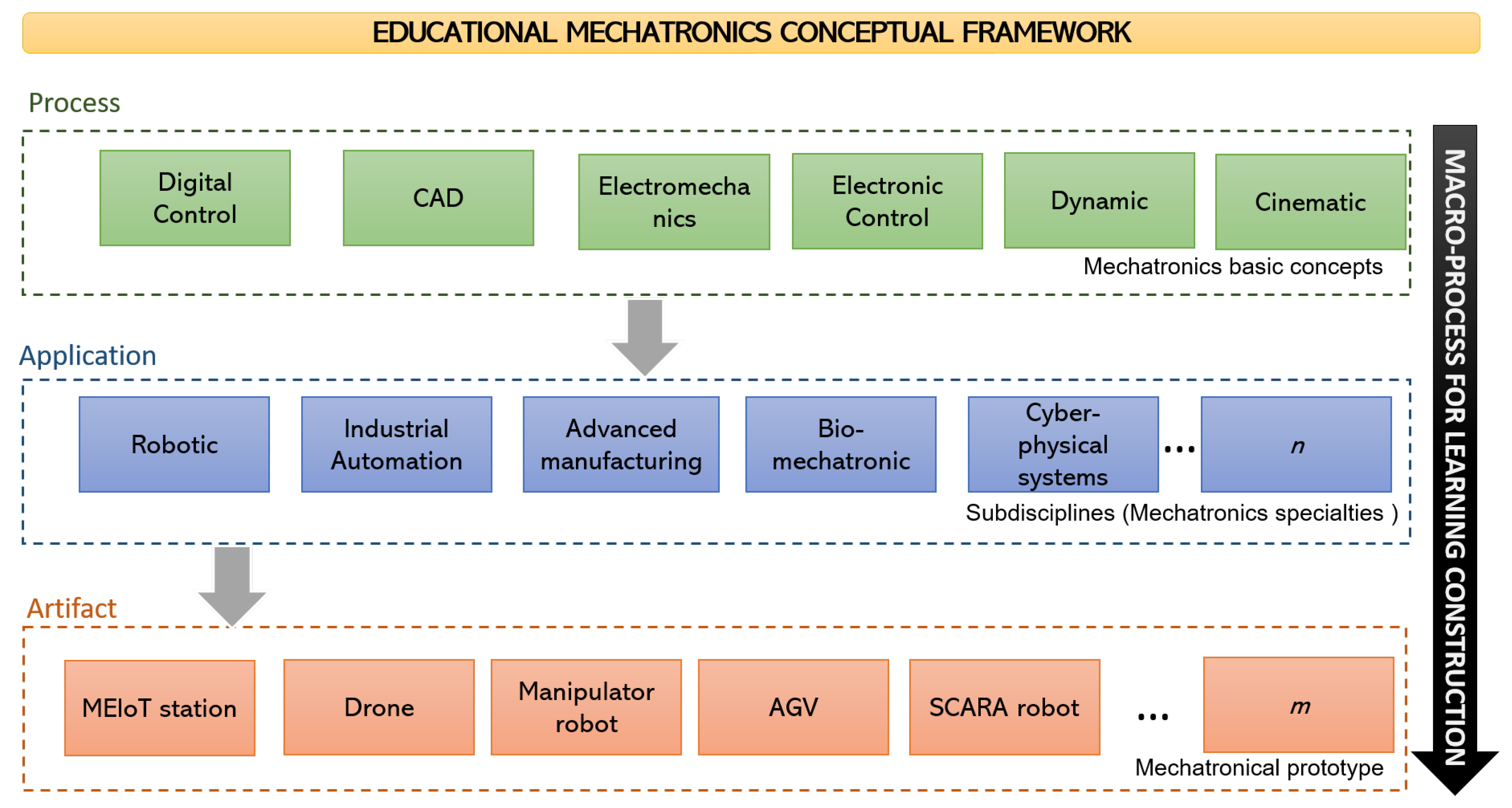 Educational Mechatronics and Internet of Things: A Case Study on ...