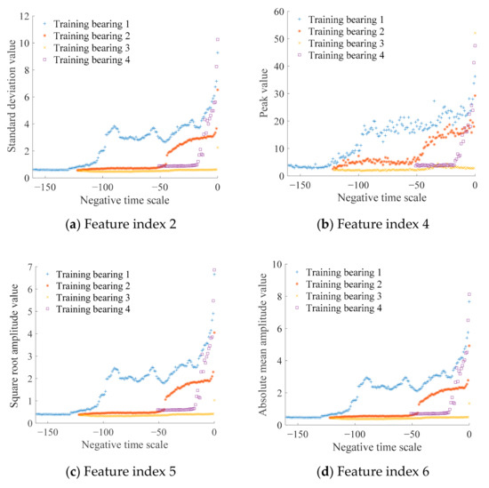 Data-Driven Method for Predicting Remaining Useful Life of Bearing Based on Bayesian Theory