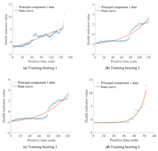 Data-Driven Method for Predicting Remaining Useful Life of Bearing ...