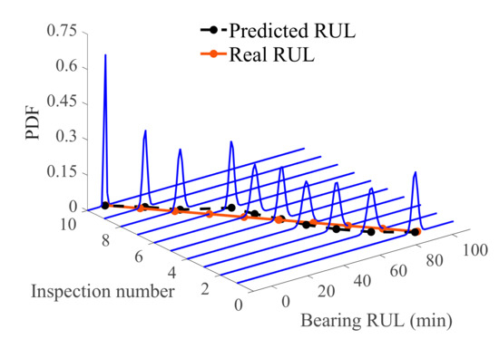 Data-Driven Method for Predicting Remaining Useful Life of Bearing Based on Bayesian Theory