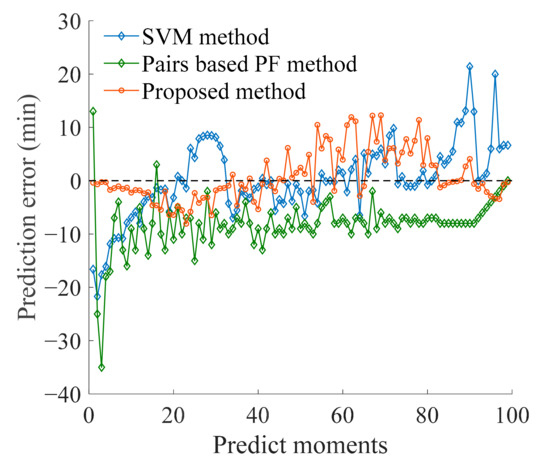 Data-Driven Method for Predicting Remaining Useful Life of Bearing Based on Bayesian Theory
