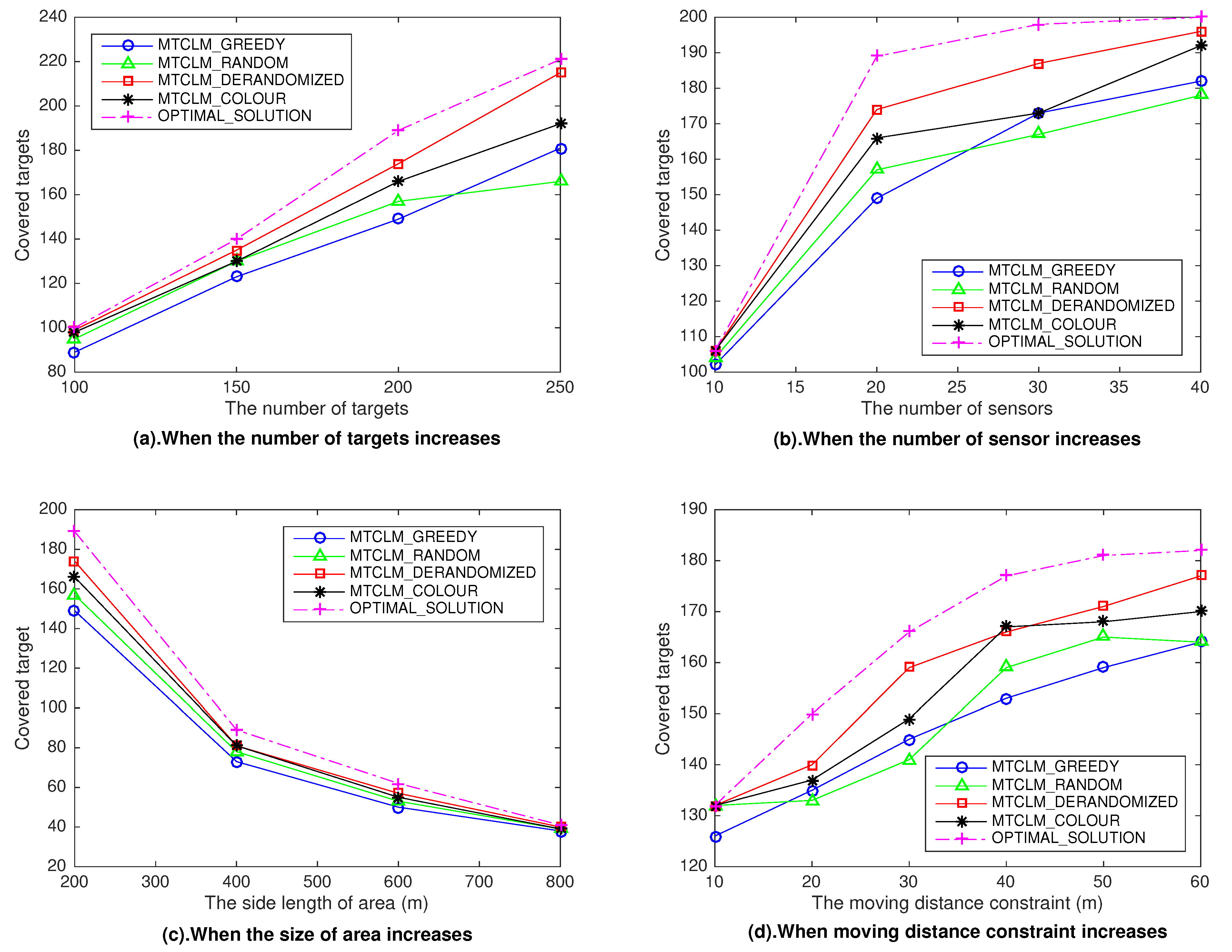 Sensors | Free Full-Text | Maximum Target Coverage Problem in Mobile Wireless Sensor Networks