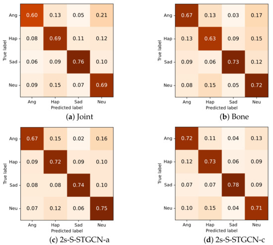 Skeleton-Based Emotion Recognition Based on Two-Stream Self-Attention Enhanced Spatial-Temporal ...