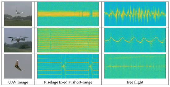 Radar-Spectrogram-Based UAV Classification Using Convolutional Neural Networks