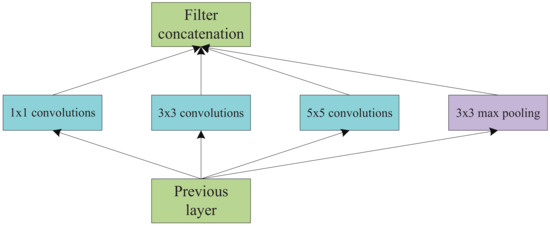 Sensors | Free Full-Text | Mobility-Included DNN Partition Offloading from Mobile Devices to ...