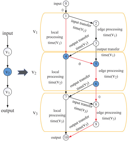 Sensors | Free Full-Text | Mobility-Included DNN Partition Offloading from Mobile Devices to ...
