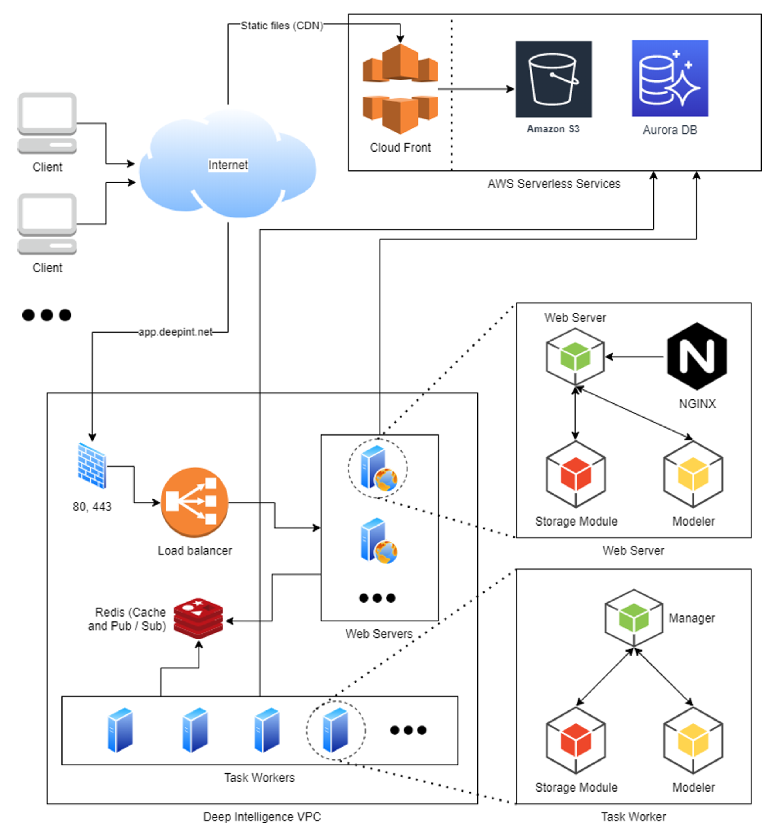 Sensors | Free Full-Text | Deepint.net: A Rapid Deployment Platform for ...