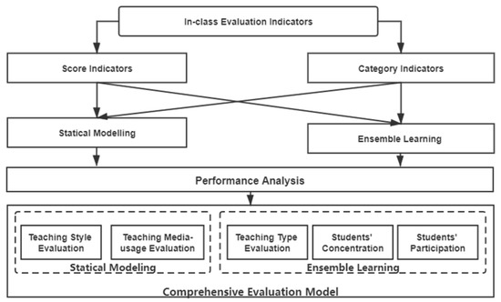 An AI-Application-Oriented In-Class Teaching Evaluation Model by Using ...