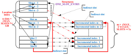 Experimental Implementation and Performance Evaluation of an IoT Access ...
