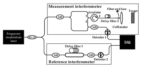 A Dispersion Compensation Method Based on Resampling of Modulated ...