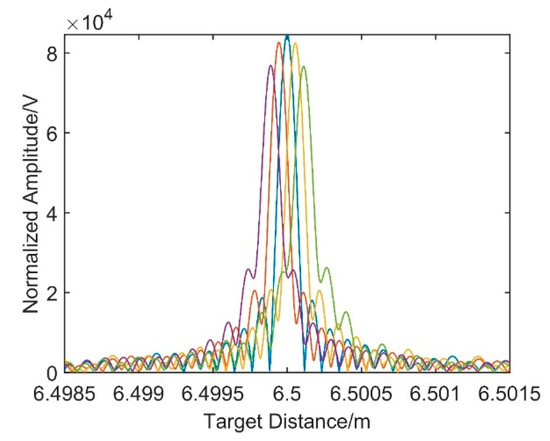 A Dispersion Compensation Method Based on Resampling of Modulated ...