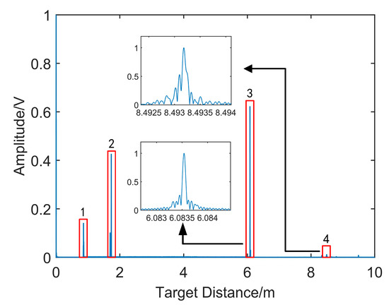 A Dispersion Compensation Method Based on Resampling of Modulated ...