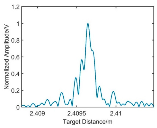 A Dispersion Compensation Method Based on Resampling of Modulated ...