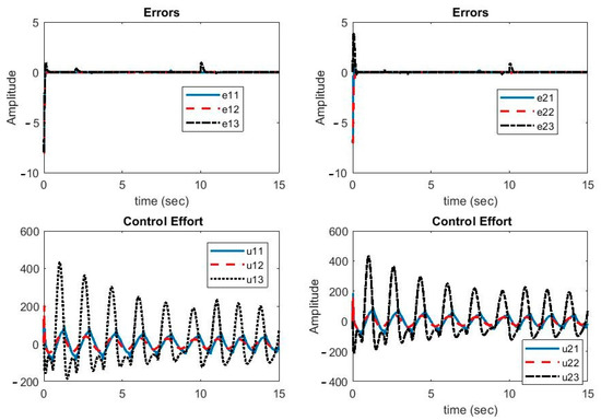 Sensors | Free Full-Text | Design of Adaptive-Robust Controller for Multi-State Synchronization ...