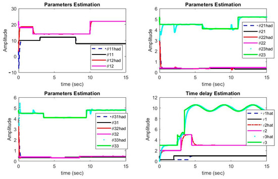 Sensors | Free Full-Text | Design of Adaptive-Robust Controller for Multi-State Synchronization ...