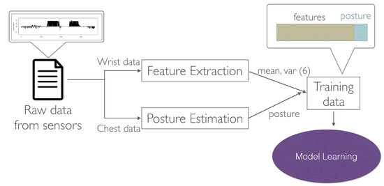 A Wrist Sensor Sleep Posture Monitoring System: An Automatic Labeling ...