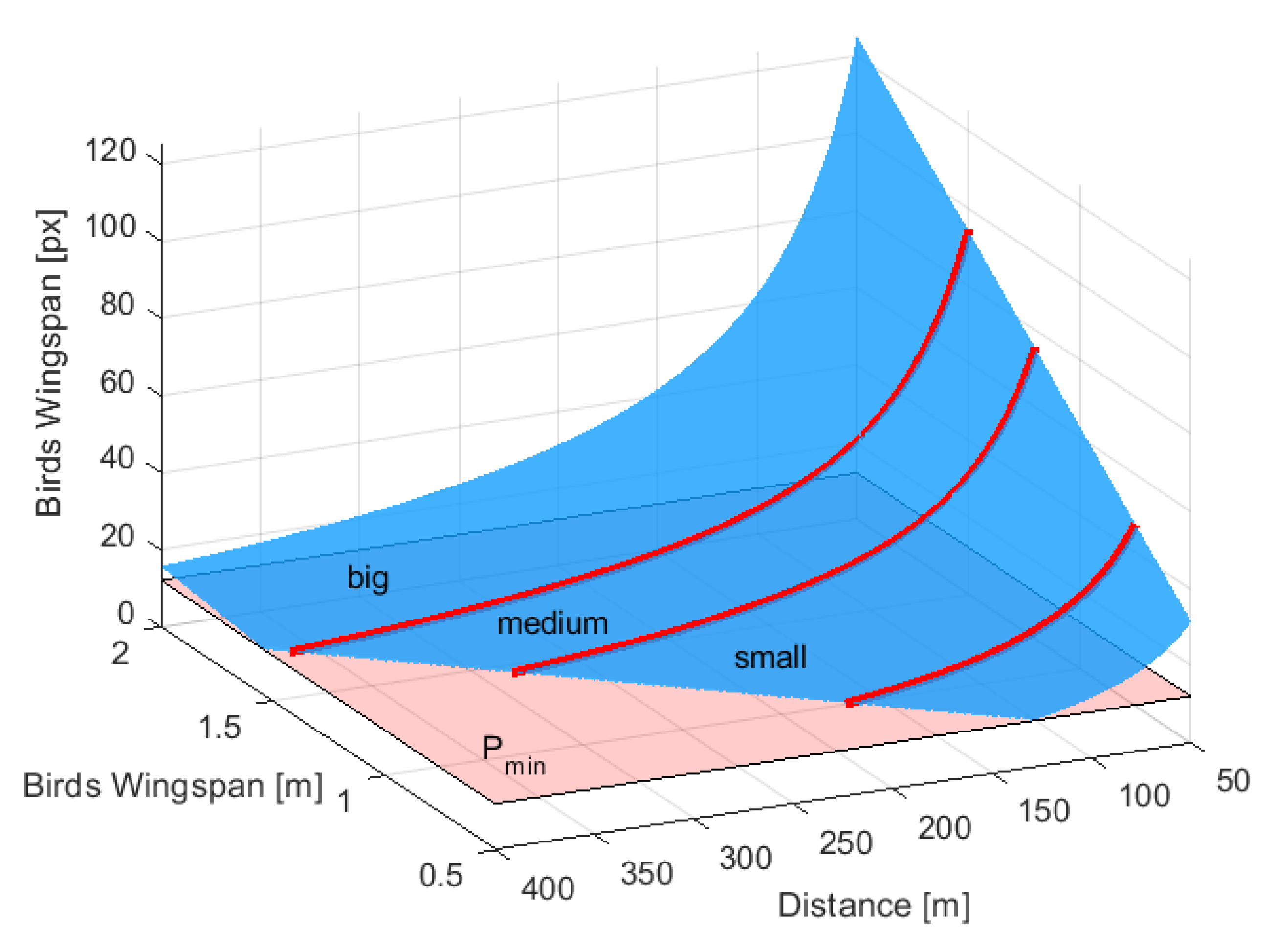 Comprehensive Bird Preservation at Wind Farms