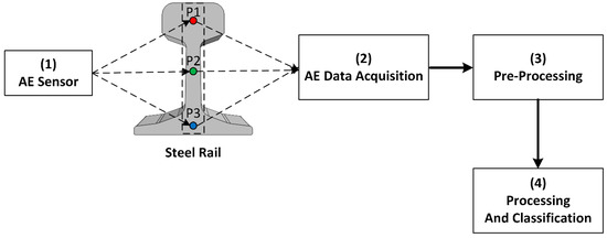 Deep Learning-Based Acoustic Emission Scheme for Nondestructive ...