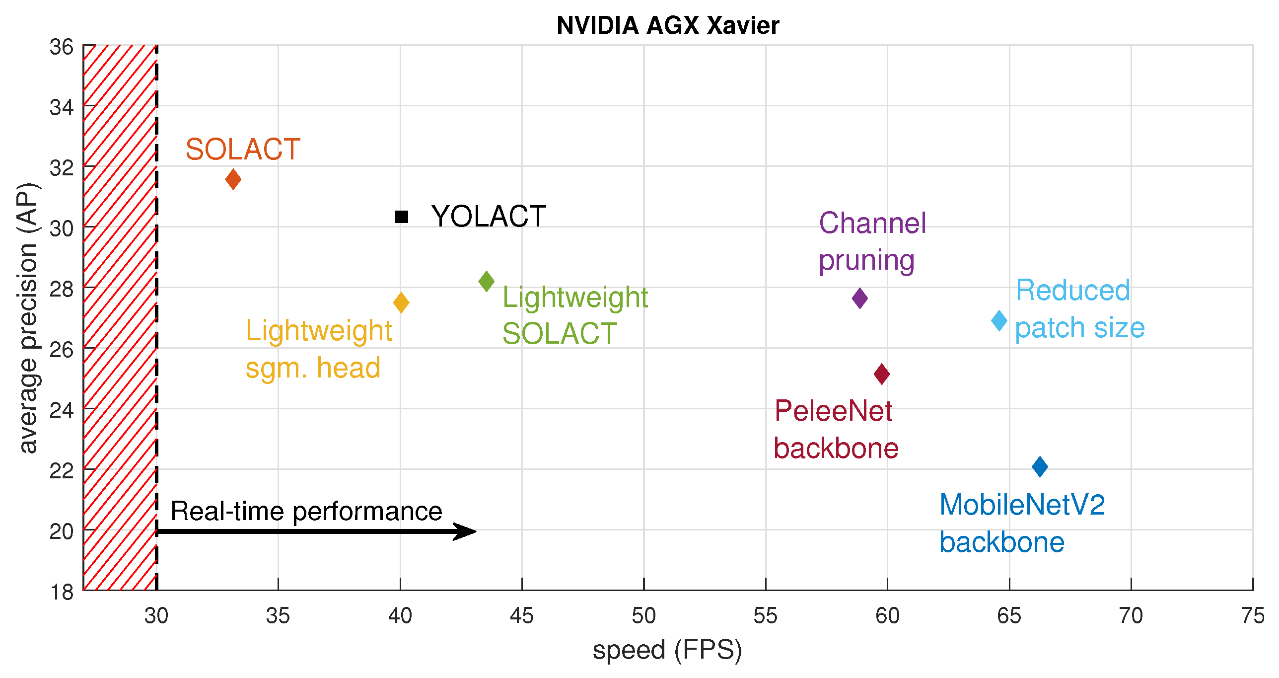 Real-Time Instance Segmentation of Traffic Videos for Embedded Devices