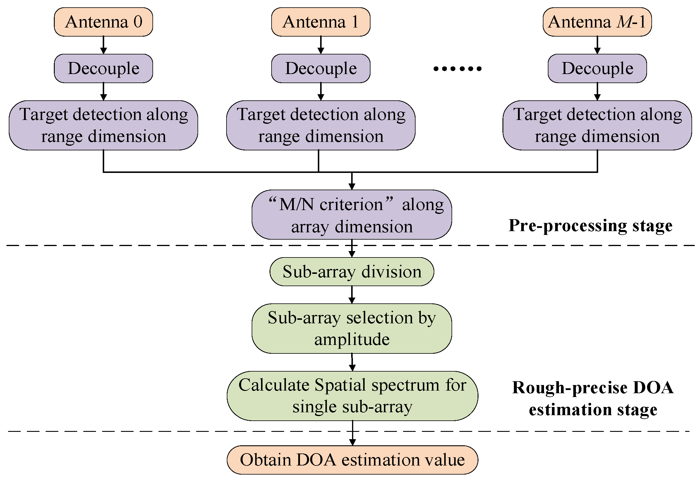 Sensors | Free Full-Text | Two-Stage Fast DOA Estimation Based on Directional Antennas in ...