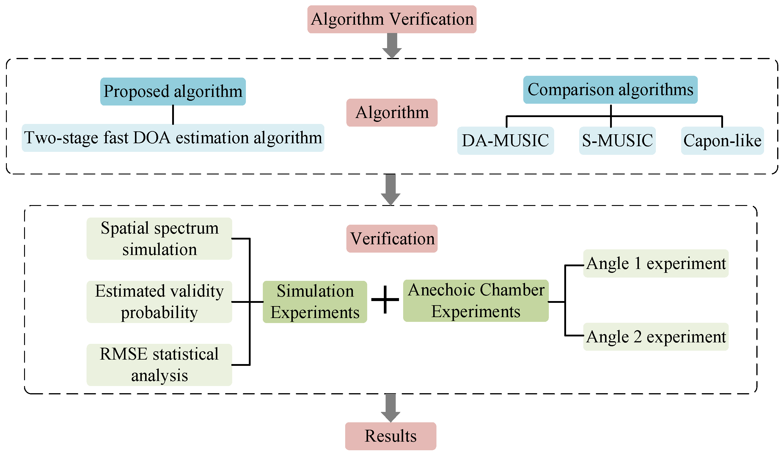 Sensors | Free Full-Text | Two-Stage Fast DOA Estimation Based on Directional Antennas in ...