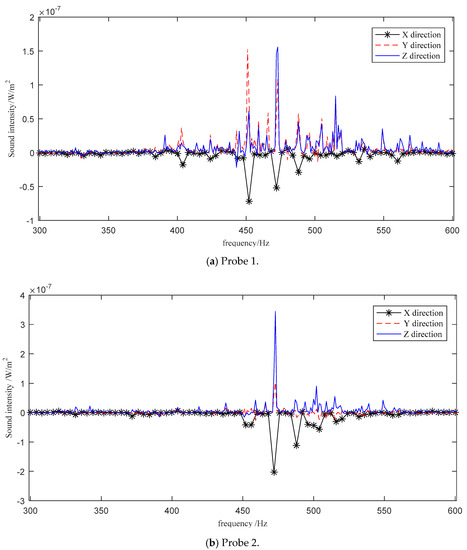 Separation of the Sound Power Spectrum of Multiple Sources by Three-Dimensional Sound Intensity ...