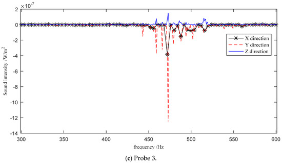 Separation of the Sound Power Spectrum of Multiple Sources by Three-Dimensional Sound Intensity ...