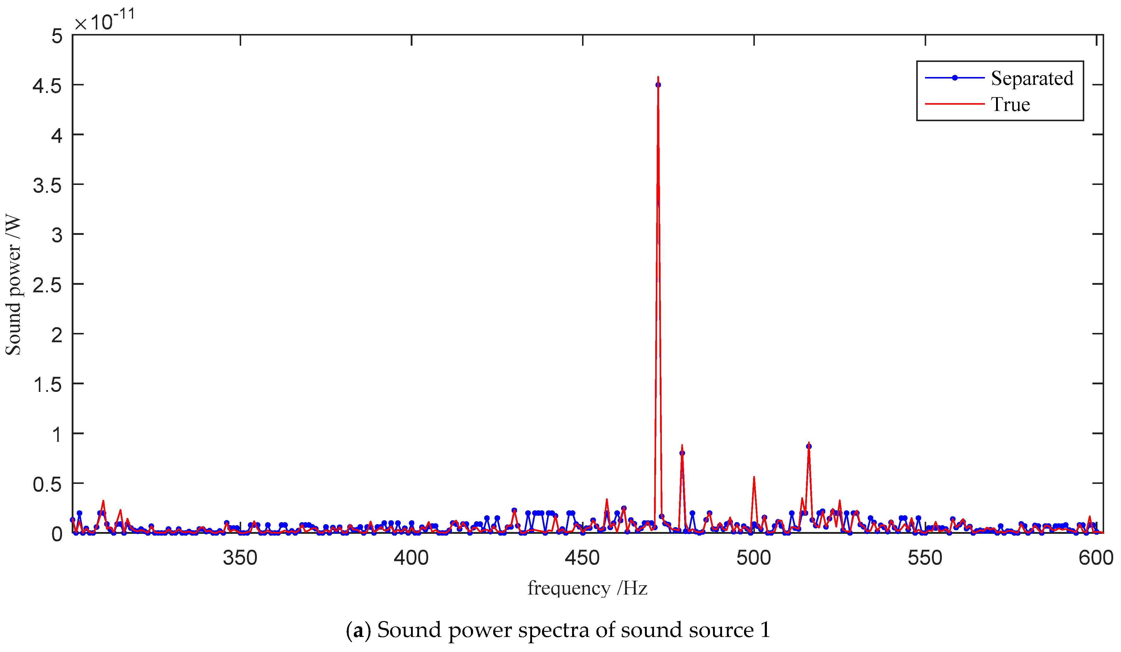 Separation of the Sound Power Spectrum of Multiple Sources by Three-Dimensional Sound Intensity ...