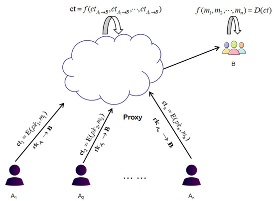 A Lattice-Based Homomorphic Proxy Re-Encryption Scheme with Strong Anti-Collusion for Cloud ...