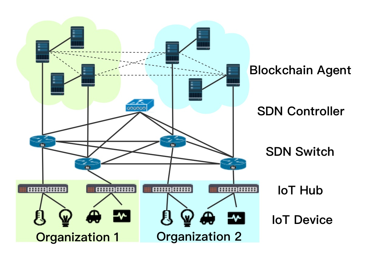 Sensors | Free Full-Text | Hybrid Blockchain for IoT—Energy Analysis ...