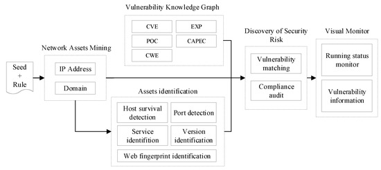 Assessing the Security of Campus Networks: The Case of Seven Universities