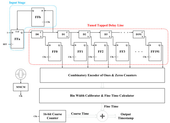 A Low-Resources TDC for Multi-Channel Direct ToF Readout Based on a 28-nm FPGA