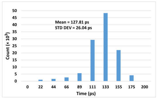 A Low-Resources TDC for Multi-Channel Direct ToF Readout Based on a 28 ...